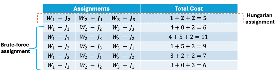 The Hungarian Algorithm: A Way to Solve the Assignment Problem | by ...