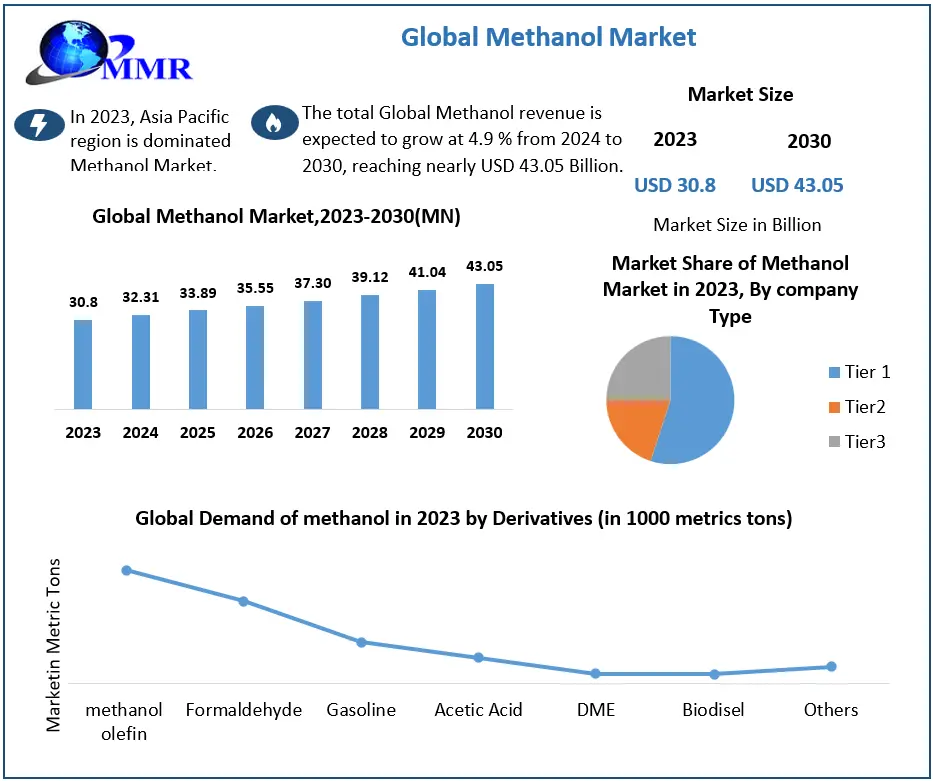 Diverse Applications of Methanol in Modern Industries | by ...