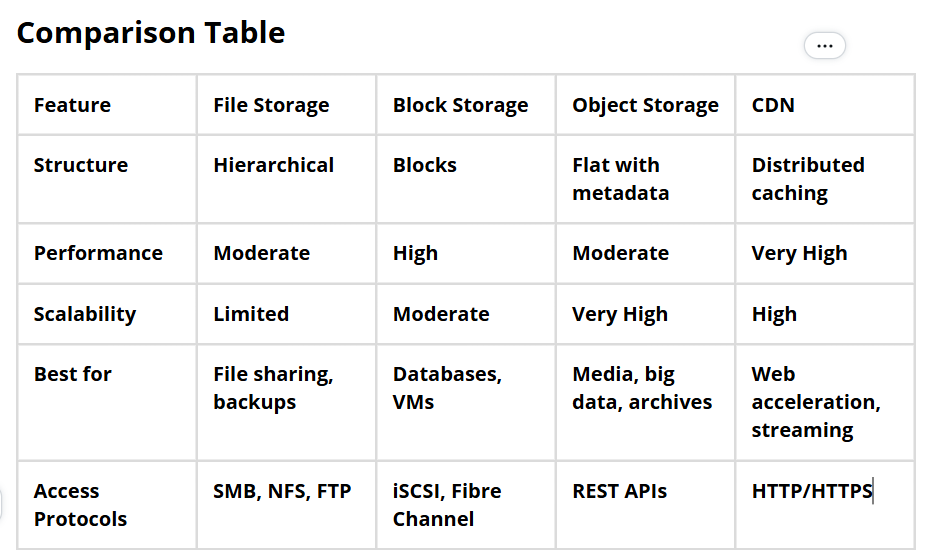 Understanding File Storage, Block Storage, Object Storage, and CDNs ... Understanding File Storage, Block Storage, Object Storage, and CDNs ...
