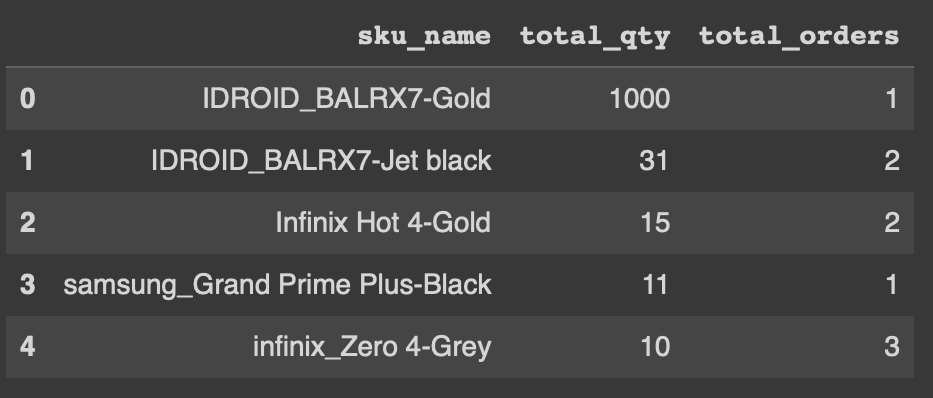 Analysis of E-Commerce Sales Trends Using Python | by ...