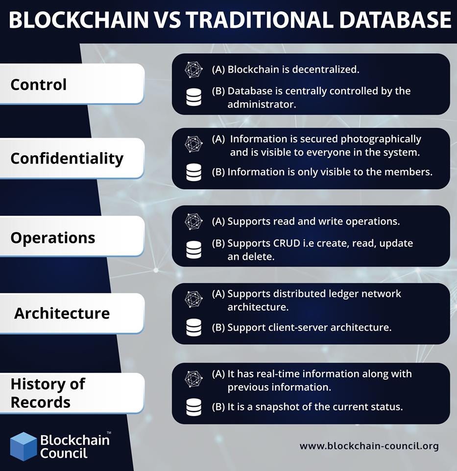 Blockchain Vs Traditional Database | by Shivani Uppal | Medium
