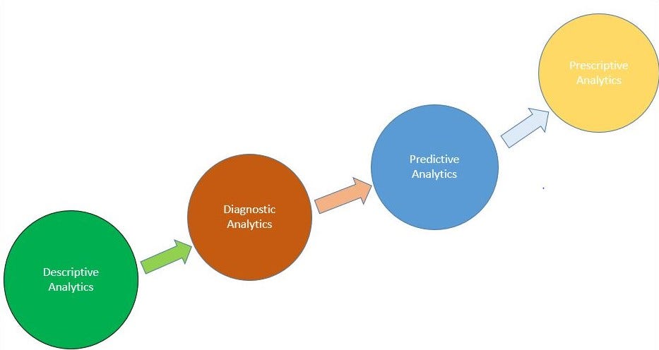 Data Analytics’ Organizational Structure | by Christiana Ekpo | Medium