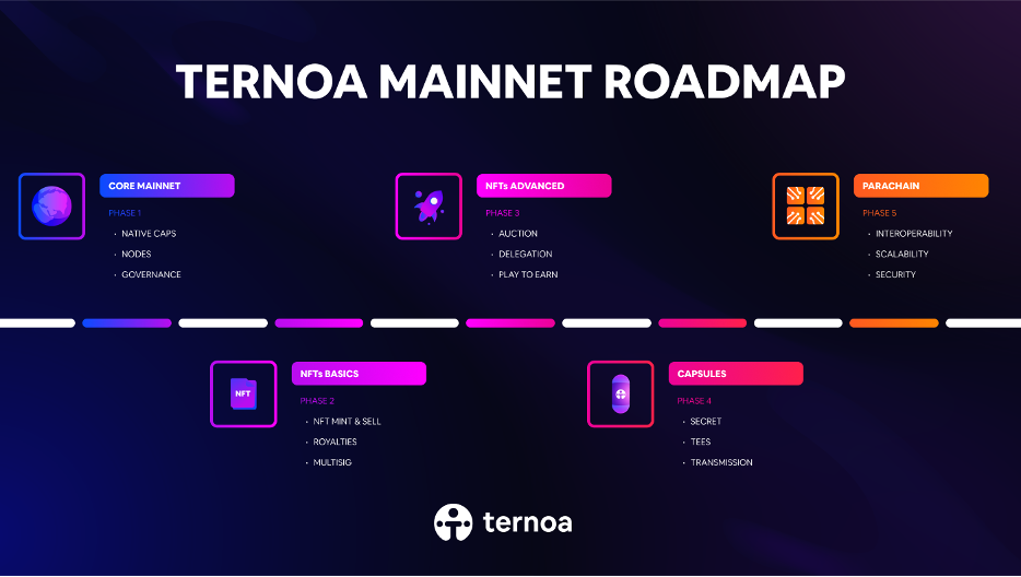 Phase 2 of Ternoa Mainnet Complete | by Ternoa | Ternoa | Medium