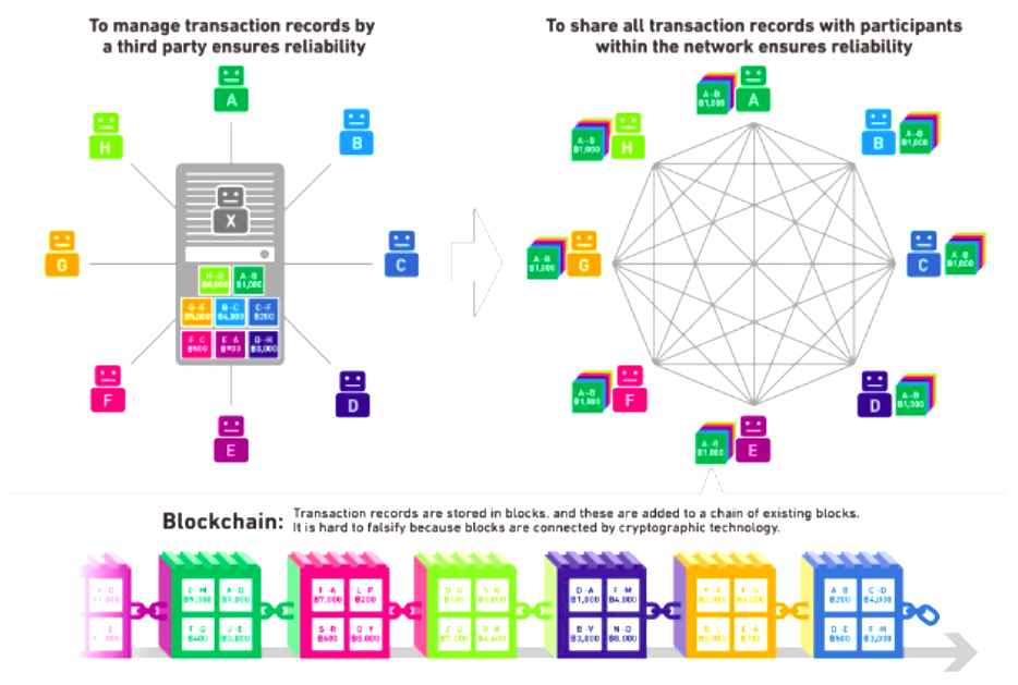 How To Design Blockchain Application Architecture Part 2 — The