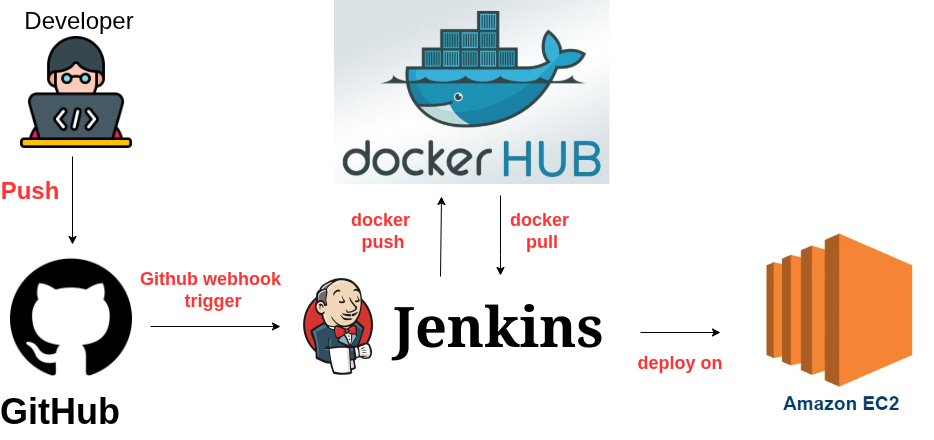 AUTOMATIC BUILDING, TESTING, AND DEPLOYMENT OF A MICROSERVICE-BASED ...