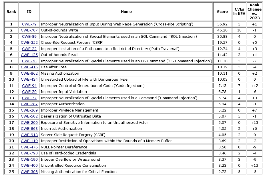 “2024 Cwe Top 25 Most Dangerous Software Weaknesses” List Now Available By Cwe Program Medium