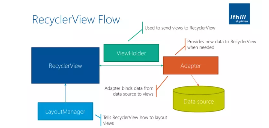 Recycler View trong Android. Tổng quát : RecyclerView là một… | by ...