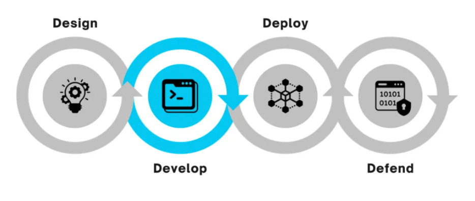 Web3 SDLC Phase 2: Develop. Written by Ian Bridges on February 23… | by ...