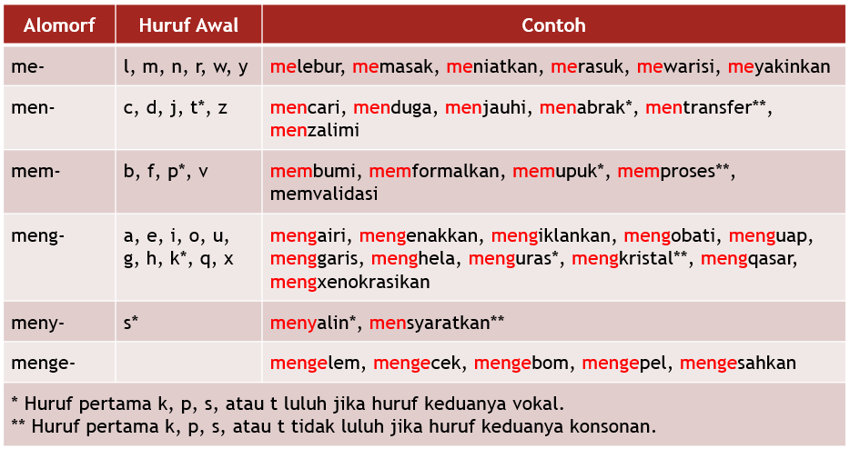 Sepatuku KPST. #569: Perubahan bunyi pada penambahan… | by Ivan Lanin ...