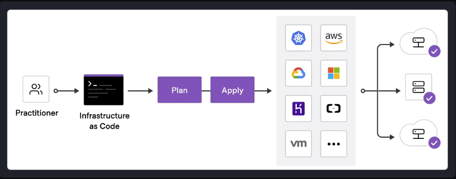Terraform for Azure Beginners: Ultimate guide | by Venkat Sunil Minchala | Medium