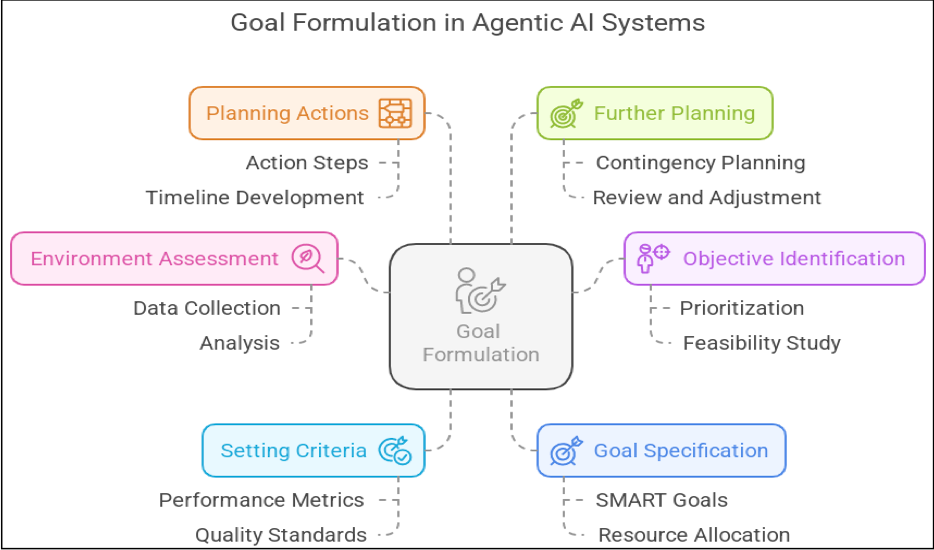 Agentic AI: Goal formulation and Adaptation | by Trinesh Rai | Medium