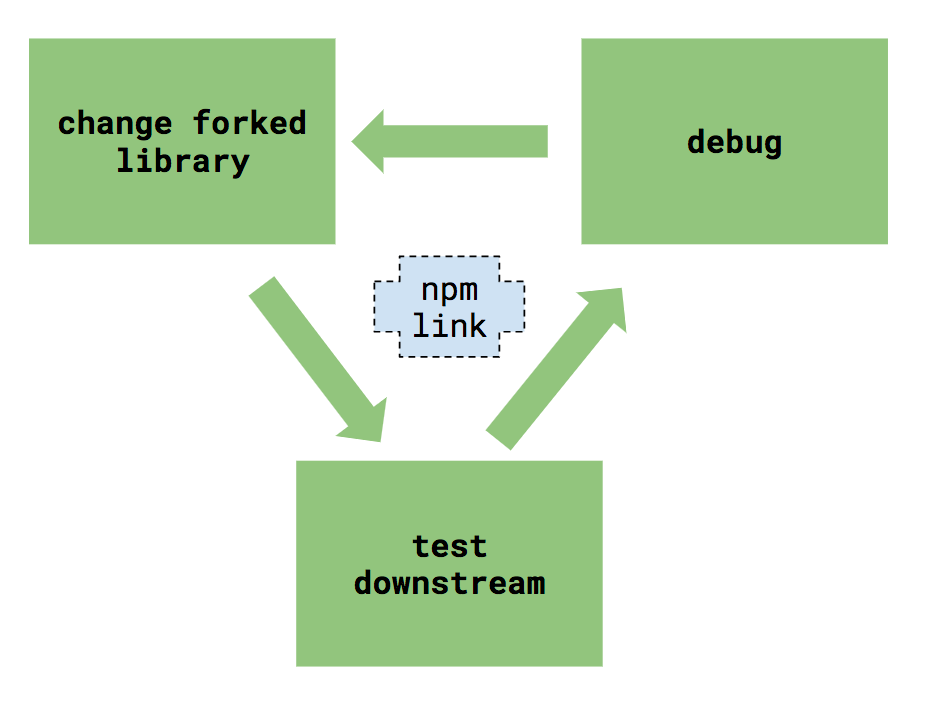 Debugging any npm module. I’ve been writing a multi-part blog… | by Ben ...