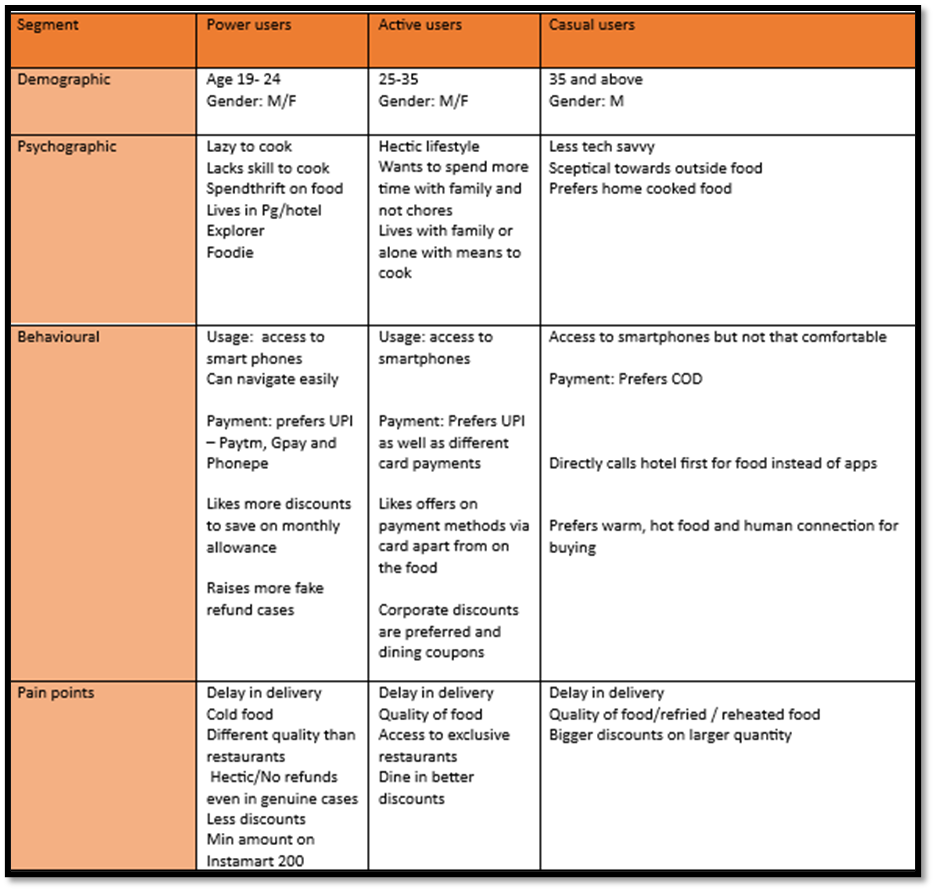 Product concept note : Swiggy and retention | by Supriya Anand | Medium