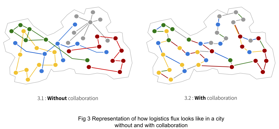 Game modelization for logistic collaboration | by Joseph Desquaires ...
