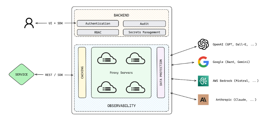 LLM Traffic Control: Gateway or Router or Proxy | by Bijit Ghosh | Medium