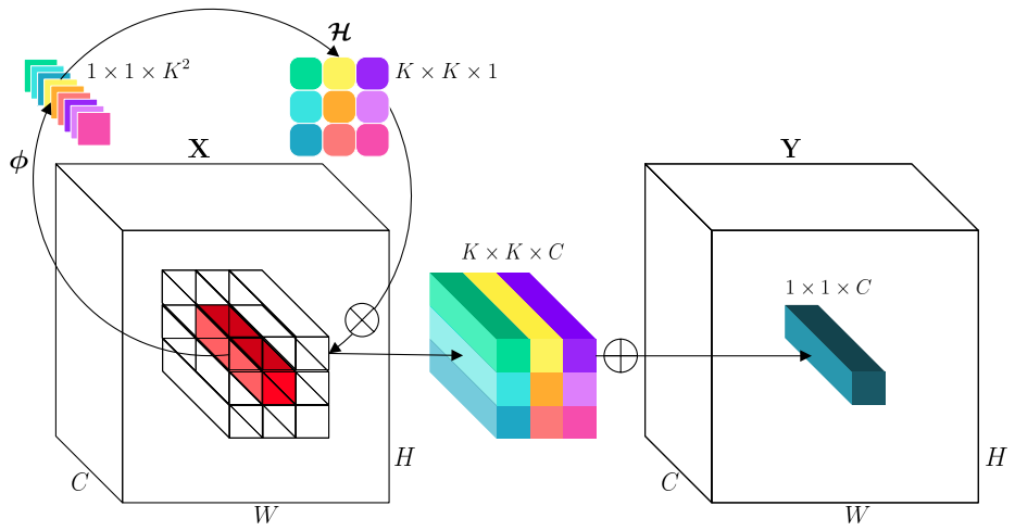 論文閱讀 CVPR 2021 — Involution: Inverting the Inherence of Convolution for Visual Recognition | by ...
