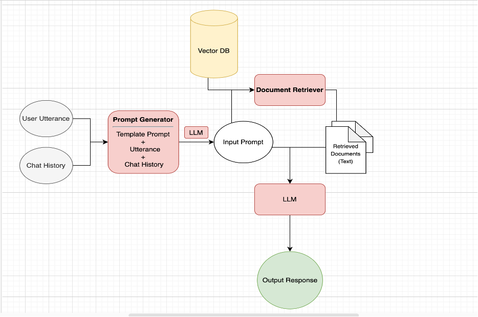 Conversational Bot for Enterprise APIs using LLM Agents, VectorDB and ...