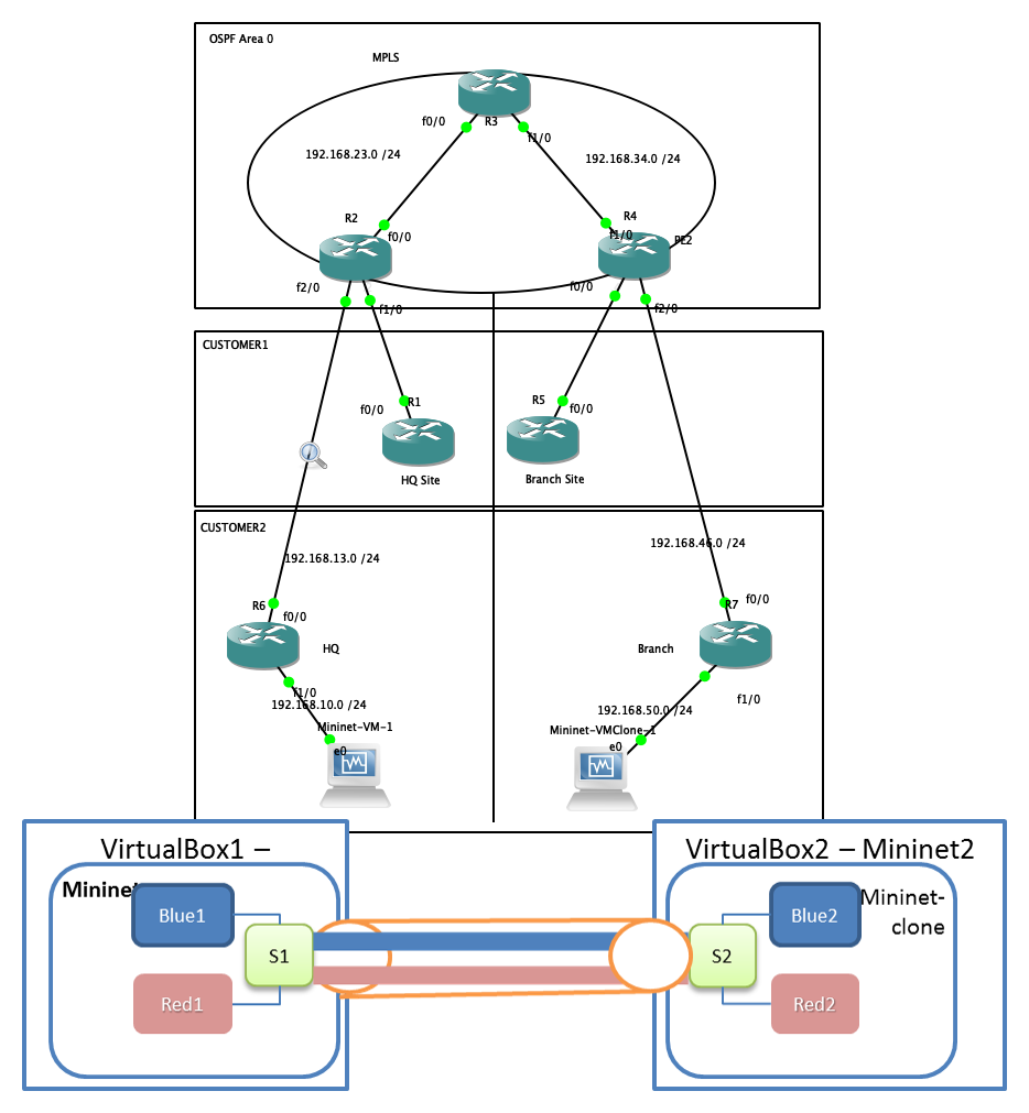 VxLAN over MPLS in GNS3. This article provides a quick guide on… | by undefinednetworking | Medium