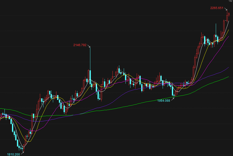(Apr 2nd) High Volatility, XAUT Still Bullish | by Astral Super Captain | Apr, 2024 | Medium