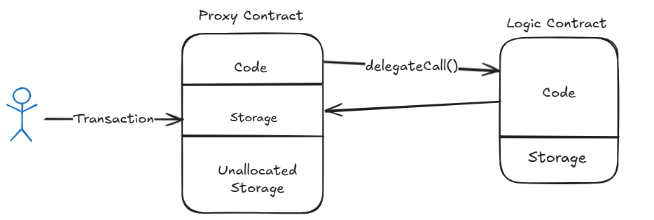 Understanding the UUPS Proxy Pattern for Upgradeable Ethereum Smart ...