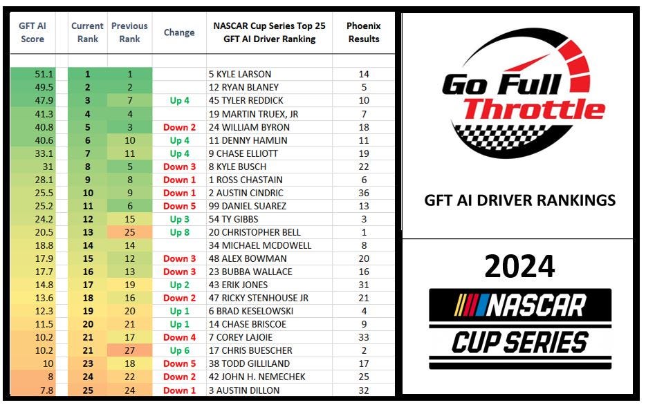 NASCAR Cup GFT AI Driver Rankings after the Shriner’s Childrens 500 at ...