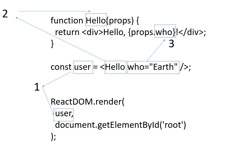ReACT -Props - Solidity Programming Language - Medium