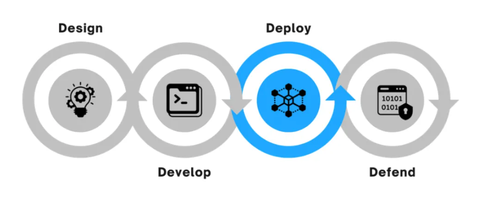 Web3 SDLC Phase 3: Deploy. Written by Jasper Clark on February 23… | by ...