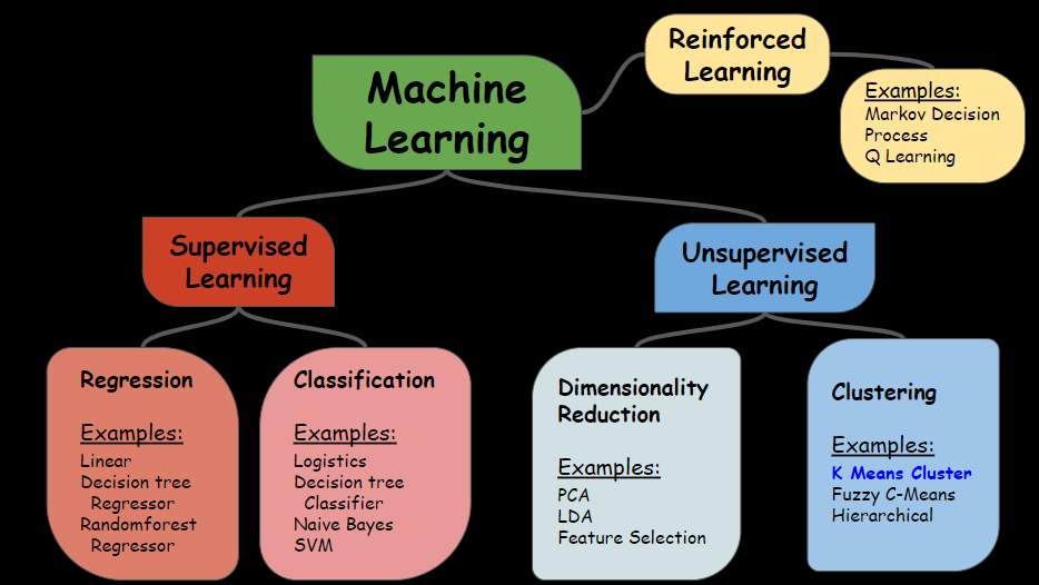 K Means Clustering: Behind the Scenes | by Jennifer Banks | Medium