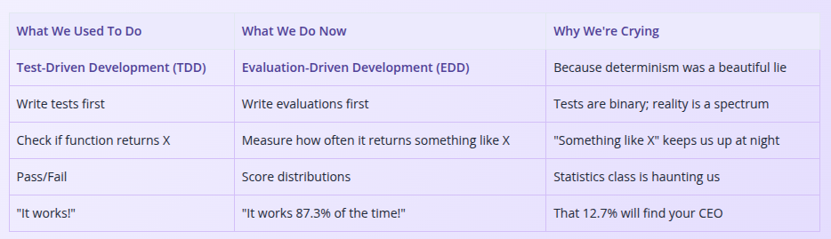 From TDD to EDD: Why Evaluation-Driven Development Is the Future of AI Engineering | by ...