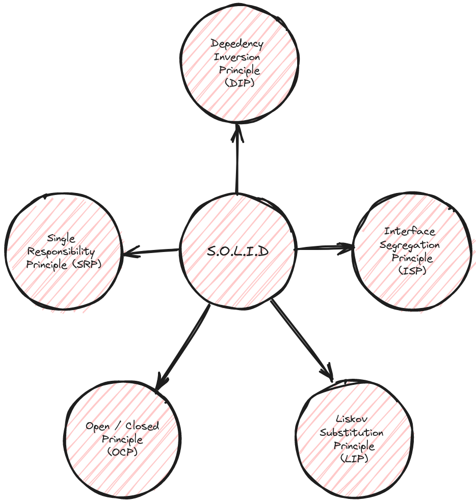 OOP From Scratch! — The SOLID Principle | by Joshua Ryandafres ...