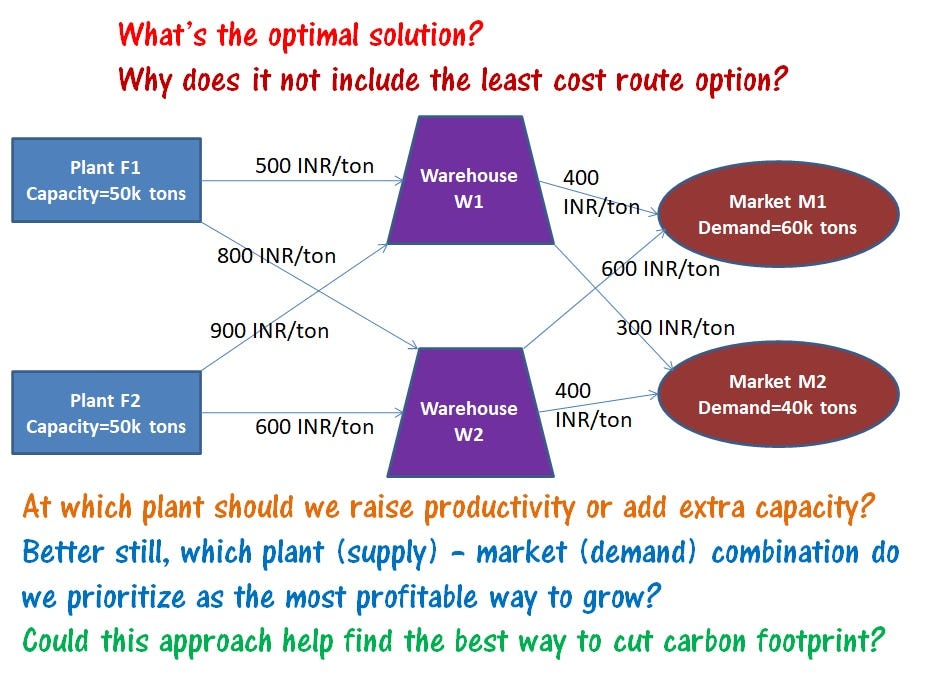 Opining on Optimization-2: A simple transportation planning problem ...
