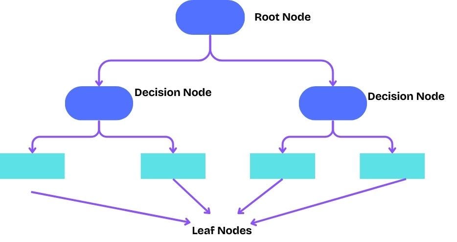 Decision Trees | by Laabhanvi Jain | Medium