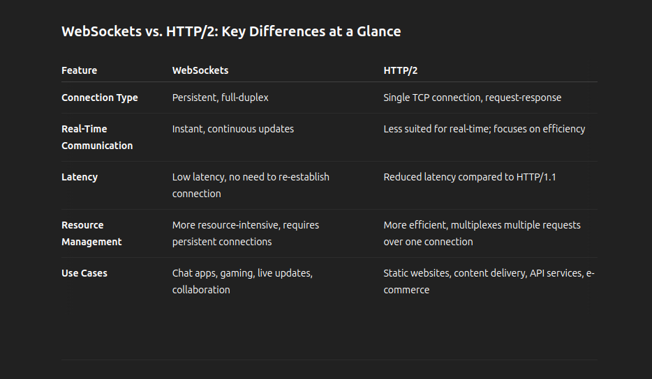 WebSockets vs. HTTP/2: Choosing the Right Protocol for Real-Time and High-Performance ...