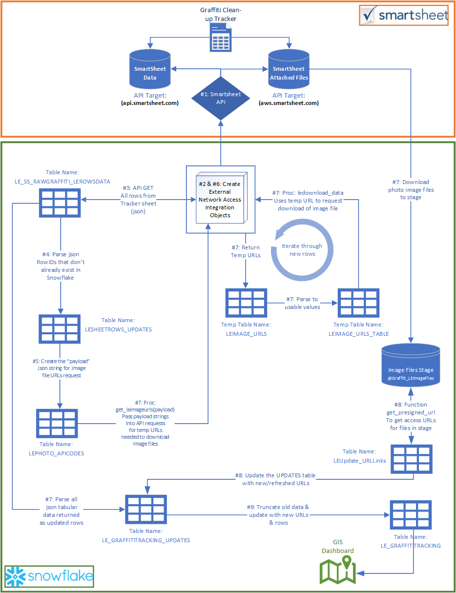 Using Snowflake’s External Network Access Integration to Get Data From Smartsheet — Part 1: The ...