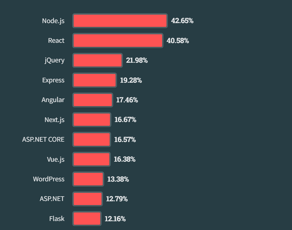What is Node.js (Concepts and Functions of Node.js with npm) | Medium