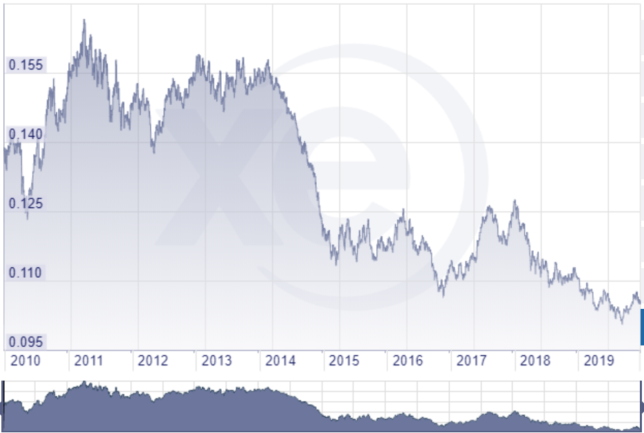 Analyzing the Effects of Negative Interest Rates | by Hristo Hristov ...