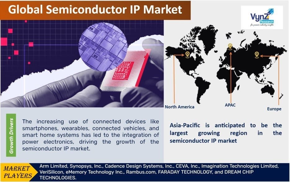 Global Semiconductor IP Market during the projected period from 2025 to 2030 | by VynZ_Research ...
