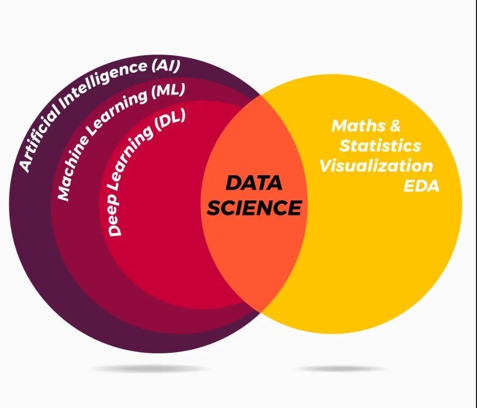 The ABCs of Data Science, AI, Deep Learning, and Machine Learning ...