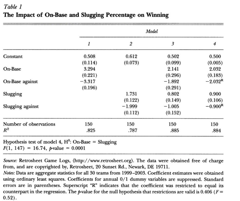 The Math Behind Moneyball. Introduction | by Rich Moss, M.Sc. Analytics ...