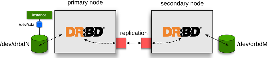 DRBD Setup in Centos OS Version with Pacemaker Cluster | by Ashok Ravi ...