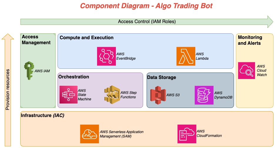 Introduction to AWS for Algorithmic Trading | by siddhesh tungare | Medium