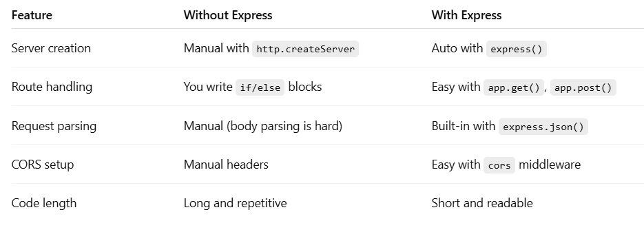 NodeJS API endpoint. Node.js is a tool that lets you run… | by Mansi ...