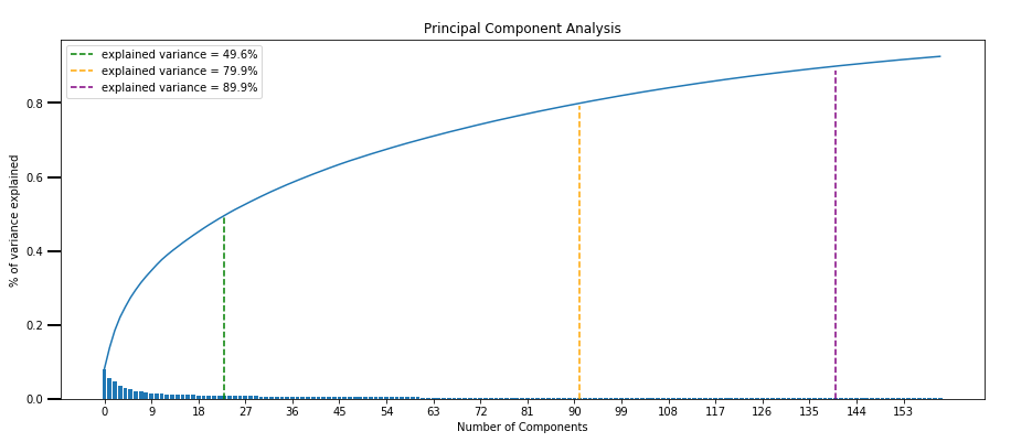 Customer Segmentation Using Supervised And Unsupervised Learning By