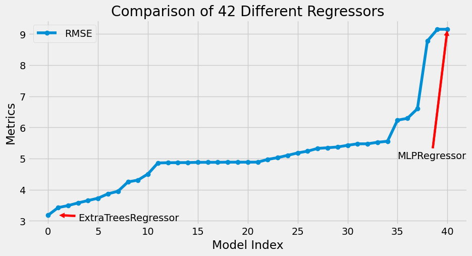Compare 42 Different ML Regressors with a single line of code — Lazypredict | by Sanskar Hasija ...