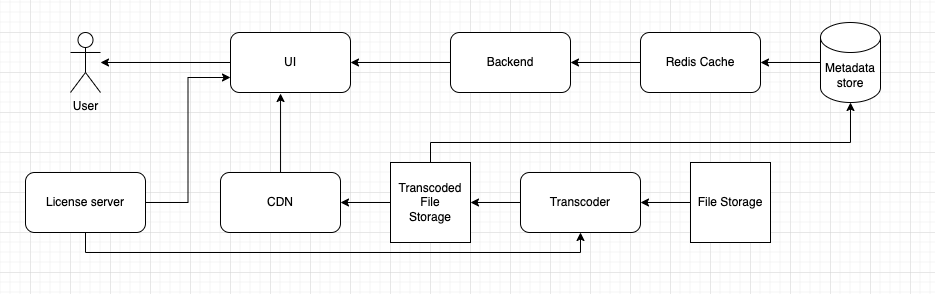 Designing a Video on Demand system (Like Netflix, amazon prime, etc ...