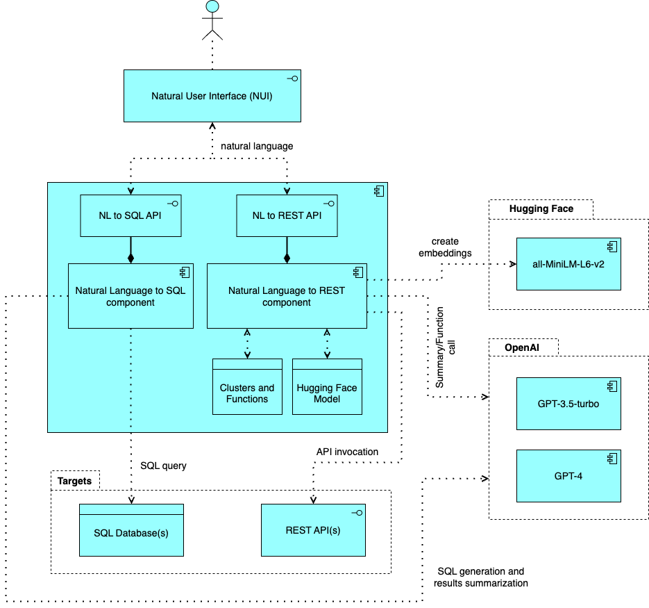Bridging the Gap: Exploring use of Natural Language to interact with Complex Systems | by ...