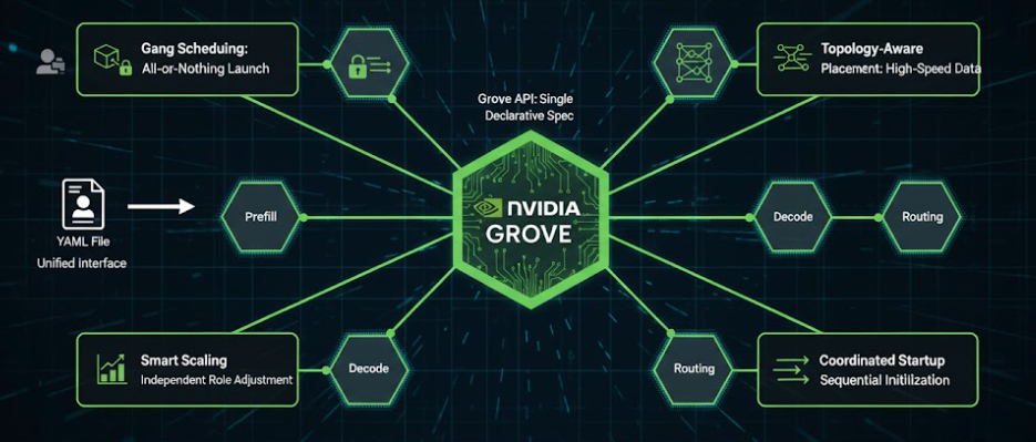 Kubernetes Wasn’t Built for AI, but NVIDIA Grove Might Fix That | by ...