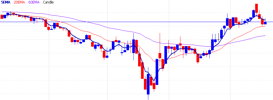 Membuat dan Membaca Indikator EMA (Exponential Moving Average) | by ...