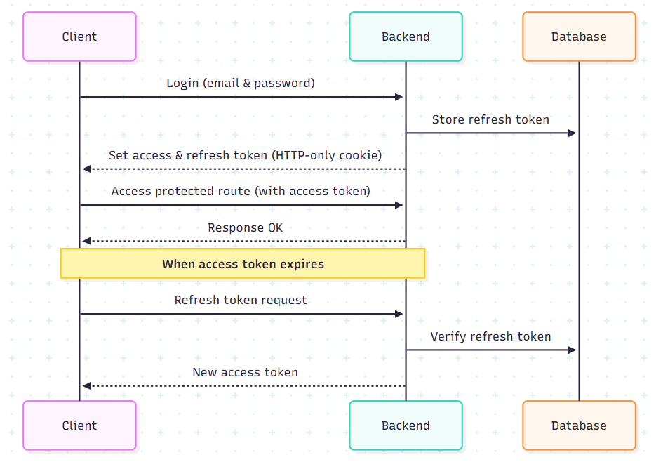 9 Types of Authentication in Backend — Simply Explained | by Ahmad Fiqri Oemry | Medium