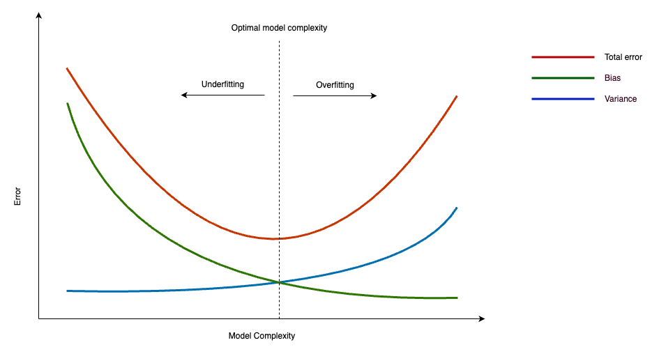 ML: Bias and Variance tradeoff (explained) | by Thomas Zilliox | Medium